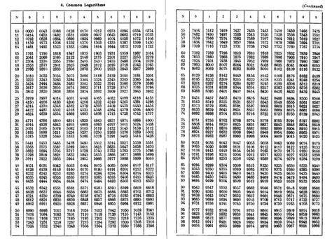 Logarithm Table Images