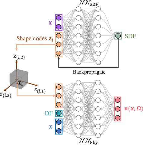 Figure 1 From Shape Informed Surrogate Models Based On Signed Distance Function Domain Encoding