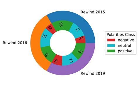 Web Scraping And Analysis Of Extracted Data Using Python By Panwar