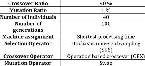 Genetic Algorithm Parameters Download Table