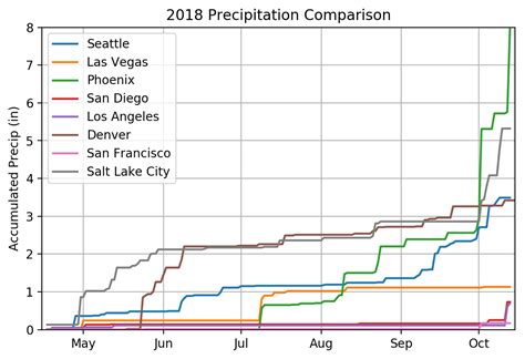 Rainfall Recording Spreadsheet Inside Seattle Records Only 3 49 Inches