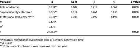 Summary Of Simultaneous Regression Analysis For Variables Predicting