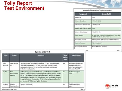 Ppt Trend Micro Deep Security Performance Roi Pricing Powerpoint