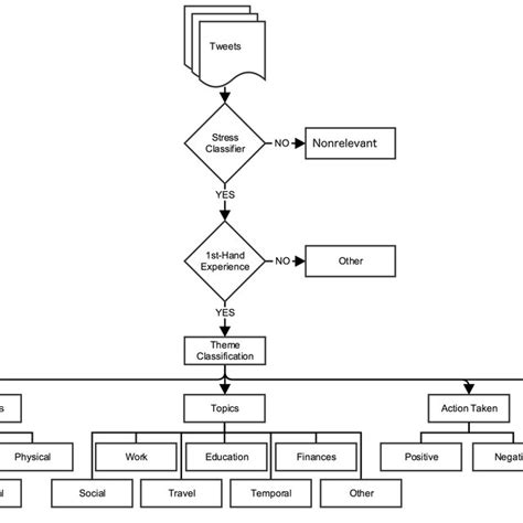 Schema Used To Classify Stress Tweets Download Scientific Diagram
