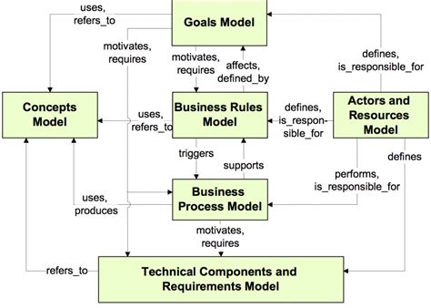 enterprise modeling caas project