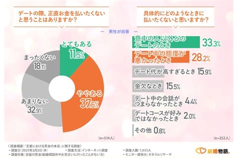男性がデート代を払いたくないのはどんな時？ 男女の本音を調査 2023年03月31日 ｜biglobe Beauty