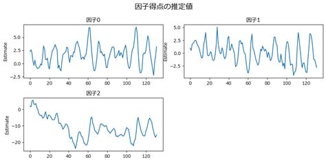 時系列分析入門【第6章 前編】非負値行列因子分解・動的因子分析をpythonで実践する｜ネイピア ds