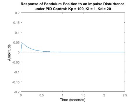 一级倒立摆控制 —— Pid 控制器设计及 Matlab 实现一阶倒立摆matlab Csdn博客