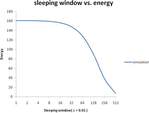 Initial Sleep Window Vs Energy Download Scientific Diagram