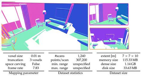 Sensors Free Full Text Vdbfusion Flexible And Efficient Tsdf Integration Of Range Sensor Data