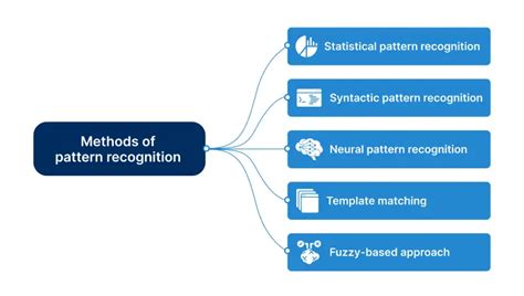 What is Pattern Recognition in AI : Techniques, Solutions & Applications