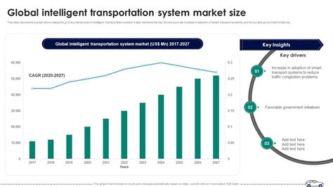 Global Intelligent Transportation System Intelligent Transportation Systems Driving Smart Tc Ss