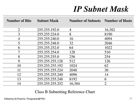 Ip Subnet Mask Serycleveland