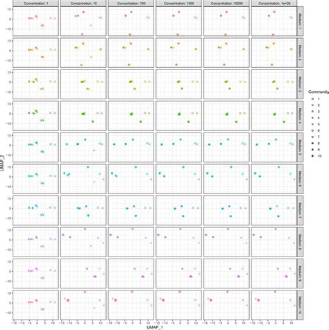 Uniform Manifold Approximation And Projection Umap Of Simulated