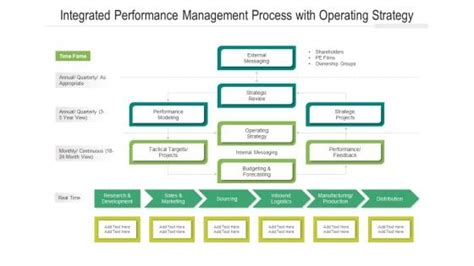 Integrated Performance Management Process With Operating Strategy Ppt PowerPoint Presentation