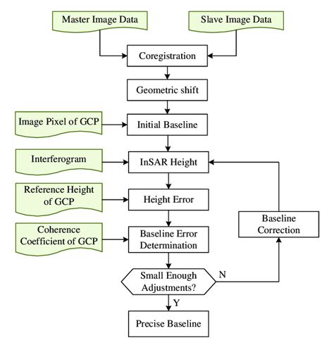 Workflow Of The Proposed Baseline Calibration Method Download