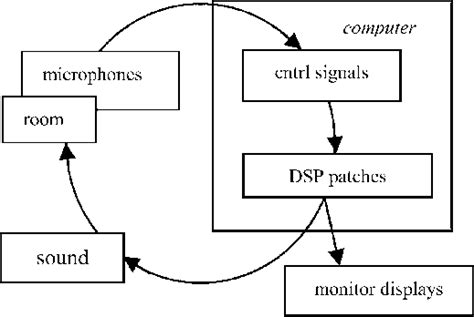 Triangular Recursive Ecosystemic Connection Figure 4 Basic Design Of
