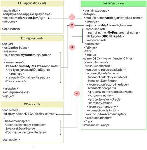 Cosminexus Xml