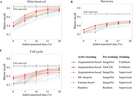 Figure 1 From Annotation Efficient Classification Combining Active Learning Pre Training And