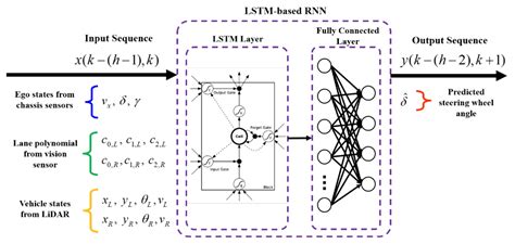 Sensors Free Full Text Interactive Lane Keeping System For
