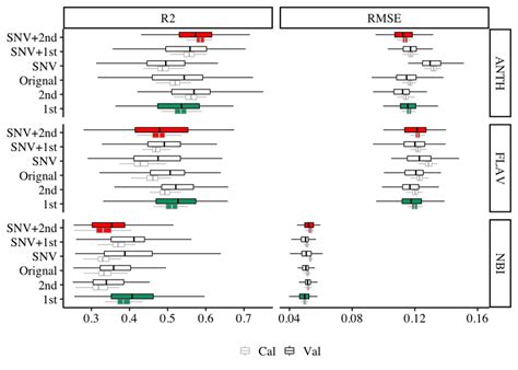 Distribution 95 Confidence Intervals Of Calibration And Validation Download Scientific
