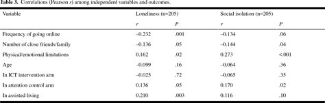 Table 3 From All Authors Contributed Equally Corresponding Author