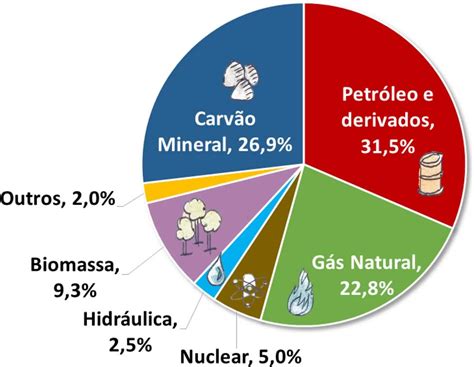 A Importância Da Diversificação Da Matriz Energética