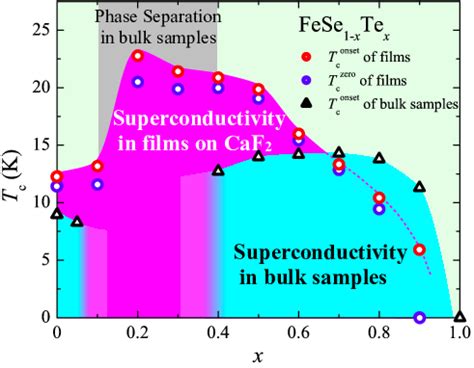 Dependence Of Tc On X The Red And Blue Circles Represent The T Onset C
