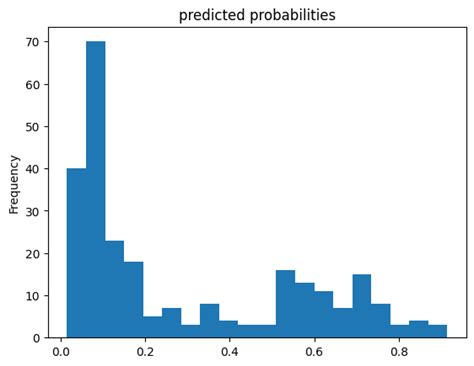 Build A Linear Model With Estimators TensorFlow Core