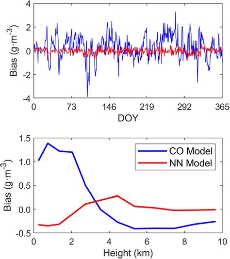 Mean Bias Comparison Of The CO Model And The NN Model At Each DOY Top Download Scientific