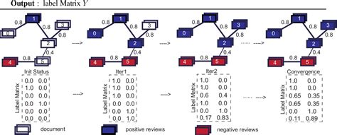 Figure 1 From Sentiment Classiﬁcation In Resource Scarce Languages By Using Label Propagation