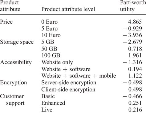 Aggregated Part Worth Utilities Of Attribute Levels Download Table