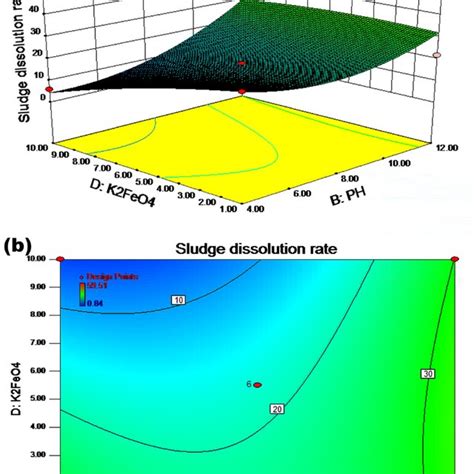Response Surface A And Contour B Maps Potassium Ferrate And Ph Download Scientific Diagram