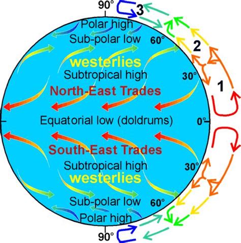 Global Wind Patterns Winds Are Named By The Direction From Which They