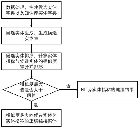 一种面向中文短文本的实体链接方法