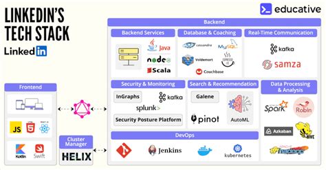 Educative On Linkedin Linkedin Interviewprep Softwareenginering