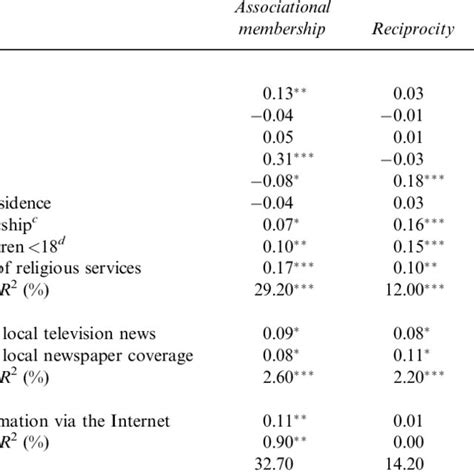 Hierarchical Multiple Regression Predicting Sources Of Social Capital Download Table