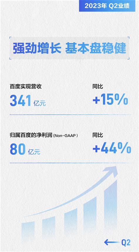 百度2023年q2财报出炉：营收341亿元 ，净利润大增44网络游戏新闻中国游戏门户站