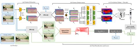 Flow Guided Online Stereo Rectification For Wide Baseline Stereo