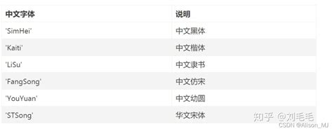 动手学数据分析task4数据可视化 Csdn博客