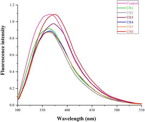 Effect Of Ultrasound Amplitude And Time On The Intrinsic Fluorescence