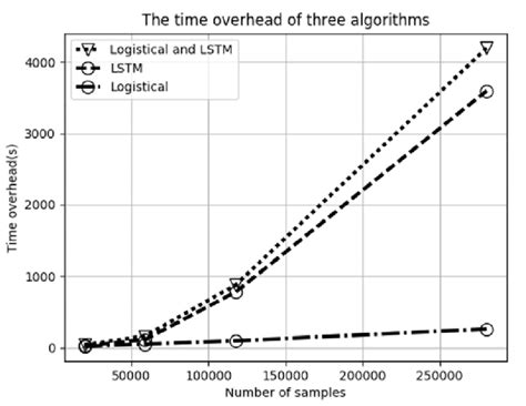 The Time Overhead Under Different Number Of Samples Download Scientific Diagram