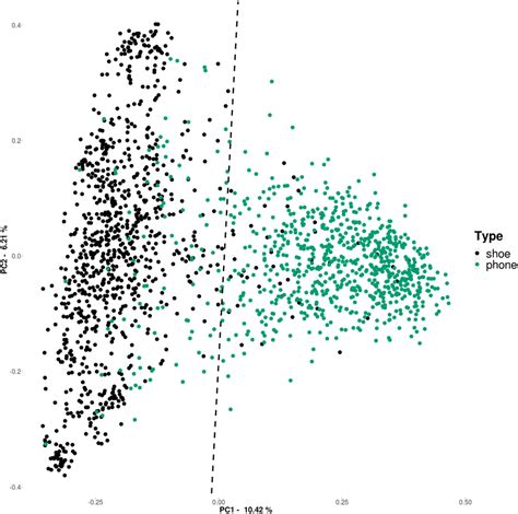 Principal Coordinate Pcoa Analysis Plot Of Bray Curtis Distances