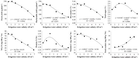 Relationships Between Irrigation Water Salinity And Yield And Some Download Scientific Diagram