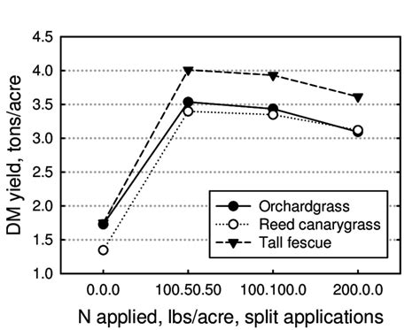 Yield Of Grass With Or Without Split Application Of Nitrogen Download Scientific Diagram