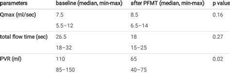 Variation Of The Urodynamic Parameters Before And 4 Weeks After Pfmt