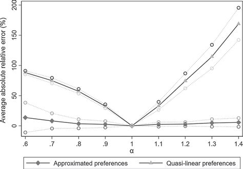 average absolute relative error for approximated diamonds and