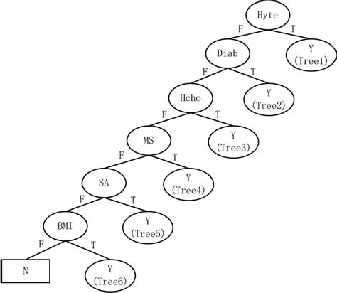 The First Level Decision Tree Download Scientific Diagram