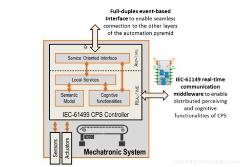 iec61499兼容的信息物理系统（cps） iec61499 cps csdn博客