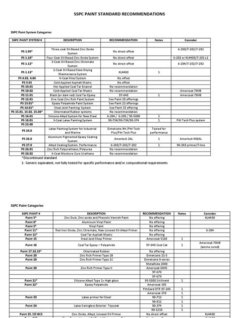 Sspc Paint System Recommendations Pdf Pdf